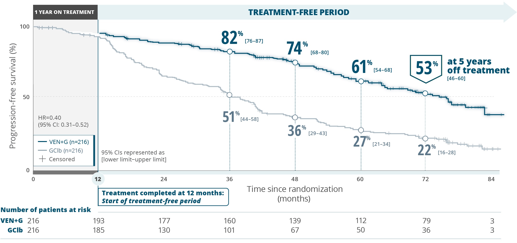 VENCLEXTA® (venetoclax tablets) Efficacy and Safety